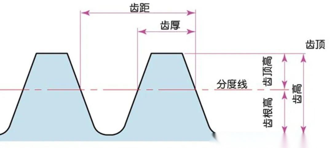 一文搞懂齿轮的前世今生！全面而详细！ - 知乎