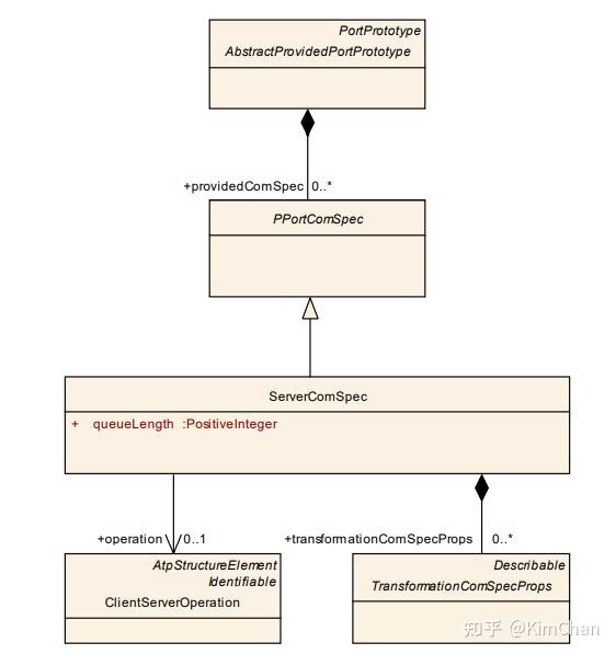[Classic AUTOSAR学习] SWC设计与应用（三）-- Communication Specification - 知乎