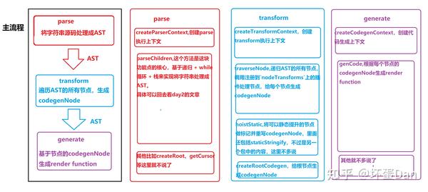 vue/compiler-core源码分析学习--day3: compile部分part1 - 知乎