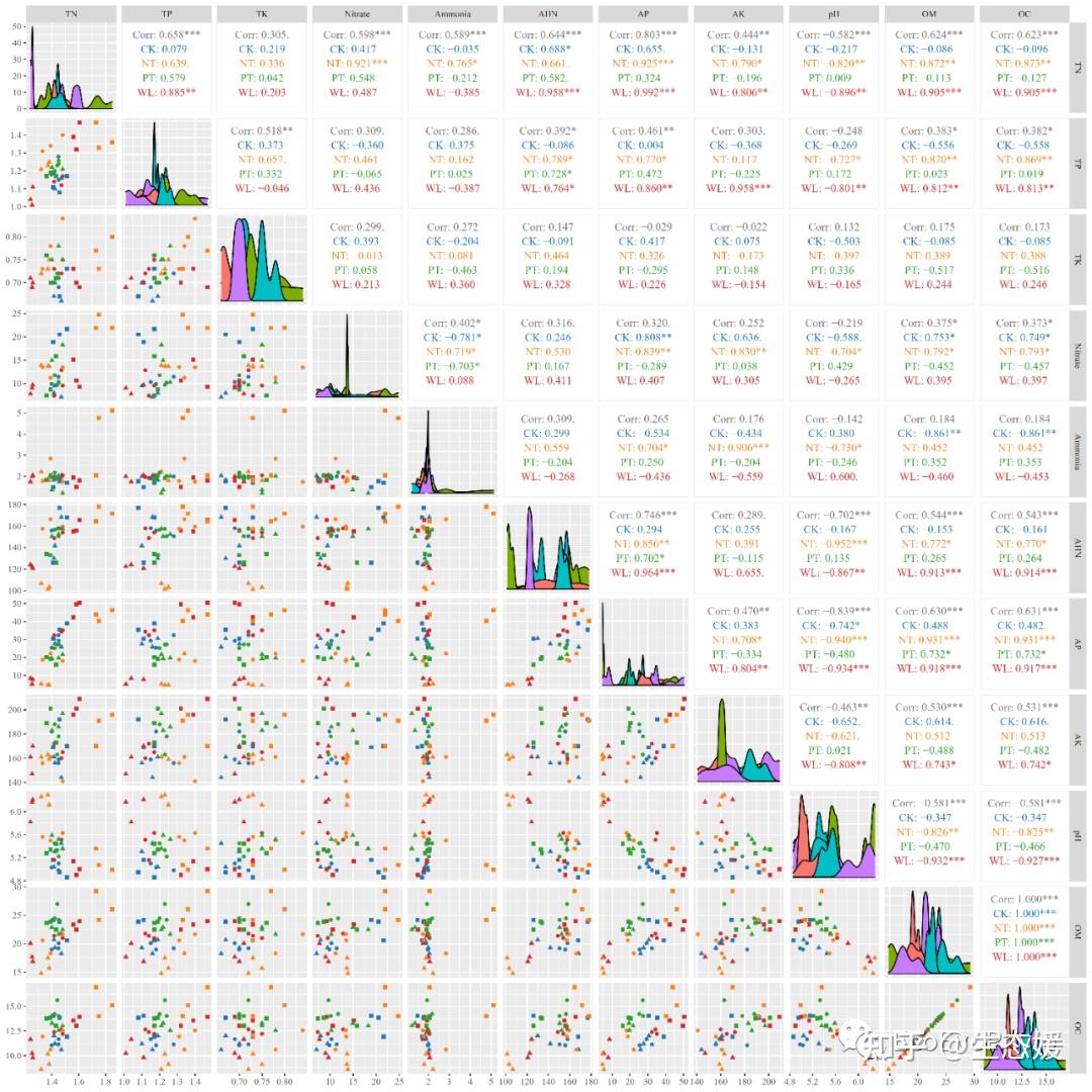 R统计绘图-多变量相关性散点矩阵图(GGally::ggpairs()) - 知乎