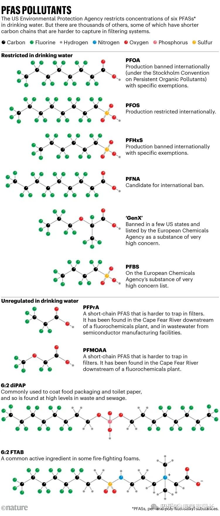 Nature News Feature 如何摆脱有毒的 永久化学物质 Pfas污染 知乎