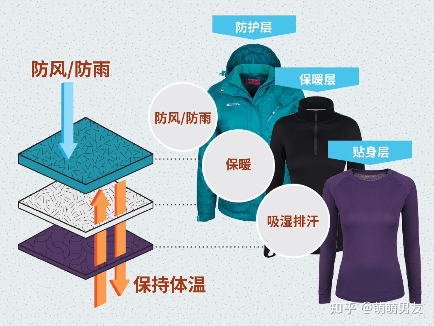 户外运动「三层穿衣法」指南之贴身层/内层(Base Layer)的选择推荐 - 知乎