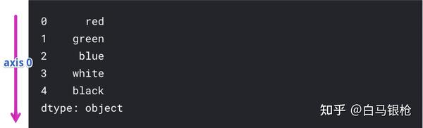python 数据分析-如何理解 pandas 中的 axis？ - 知乎
