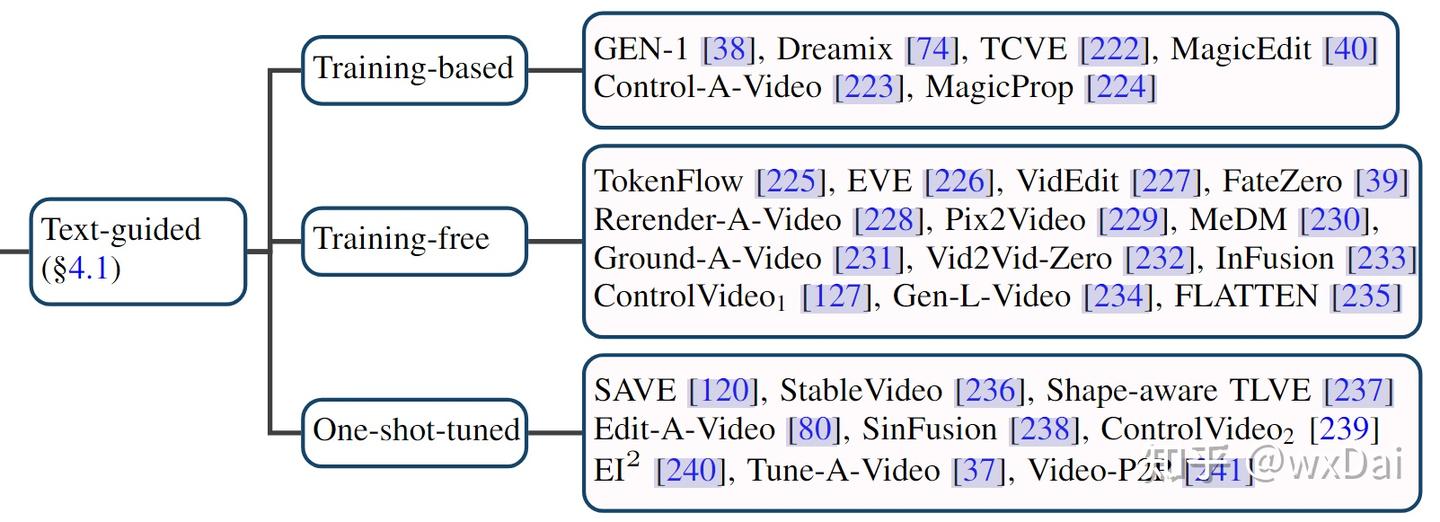 视频扩散模型（Video Diffusion Model）最新综述+GitHub 论文汇总-A Survey on Video ...