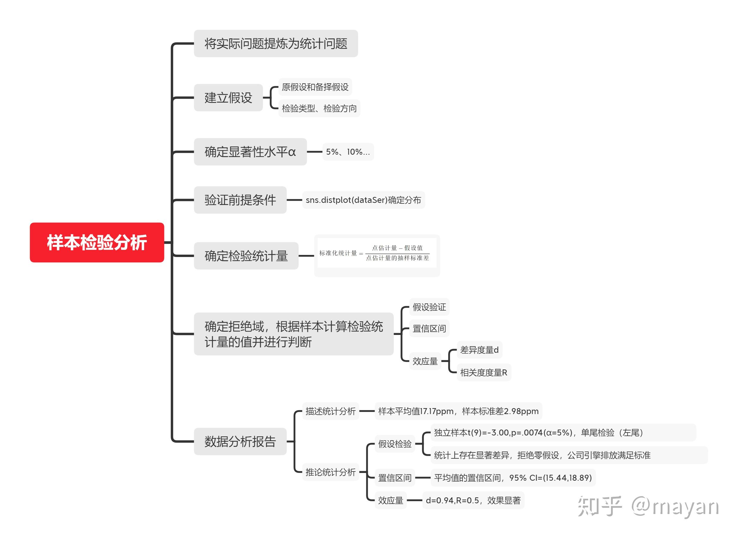 假设检验案例分析 知乎