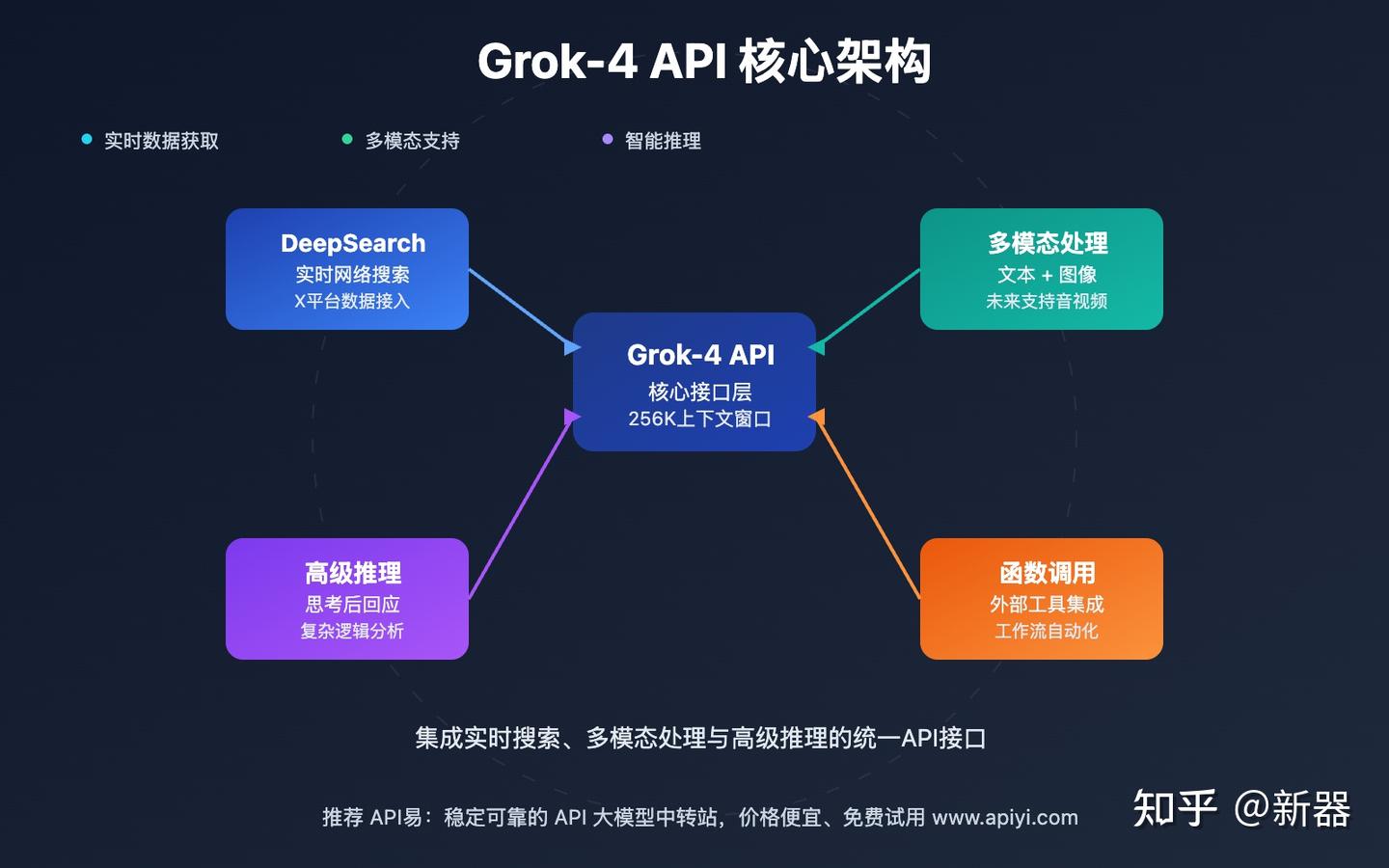 Grok-4 API 全面介绍：多模态AI助手免费试用指南 - 知乎