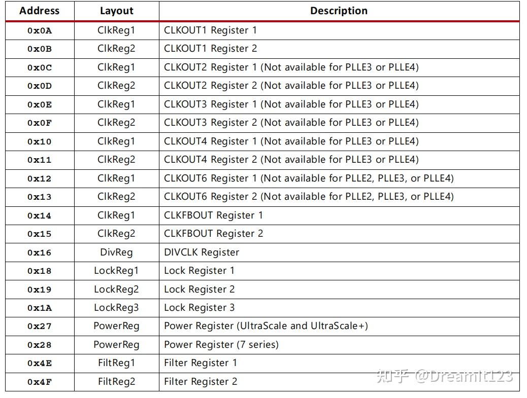 Xilinx Altera 时钟动态重配置与动态相移 - 知乎