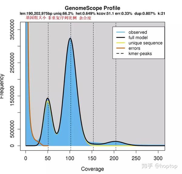 「基因组survey」使用GenomeScope进行基因组分析 - 知乎