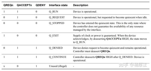 AMBA低功耗接口 Q-channel and P-channel interfaces - 知乎