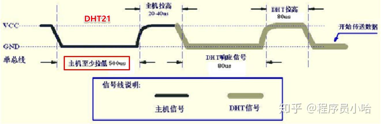 DHT11及DHT21温湿度传感器时序图解析（STM32） - 知乎