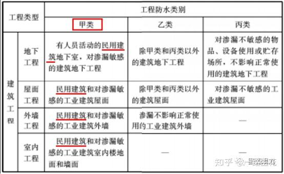 GB55030-2022《建筑与市政工程防水通用规范》解读 - 知乎