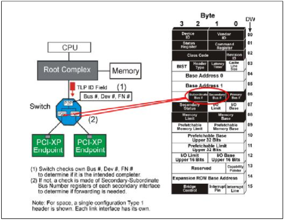 使用Xilinx IP核进行PCIE开发学习笔记（三）TLP路由篇 - 知乎