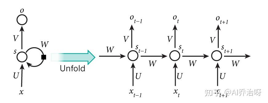深入剖析递归神经网络 – RNN 简介（1） - 知乎