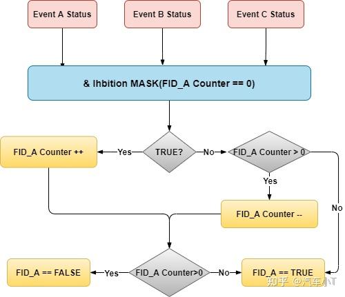 AUTOSAR基础篇之FiM - 知乎