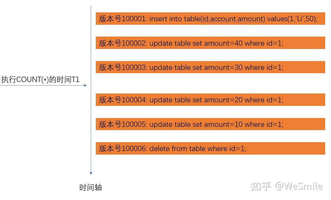 count(*)、count(1)、count(id)哪个性能更好？ - 知乎