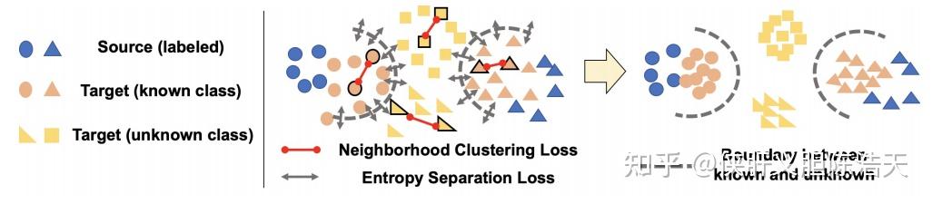 Universal Domain Adaptation(UniDA)简介 - 知乎