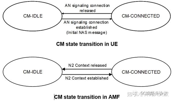 5G RRC Inactive总结及部分log示例 - 知乎