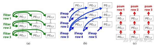 Row Stationary - DNN hardware arch - 知乎