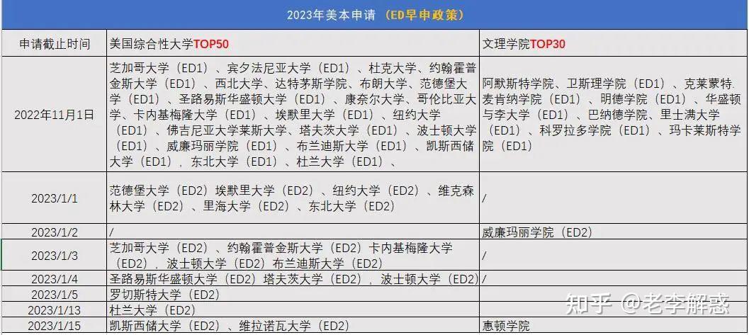 多所美本早申截止日期临近！2023EA\ED\RD选哪个？ - 知乎