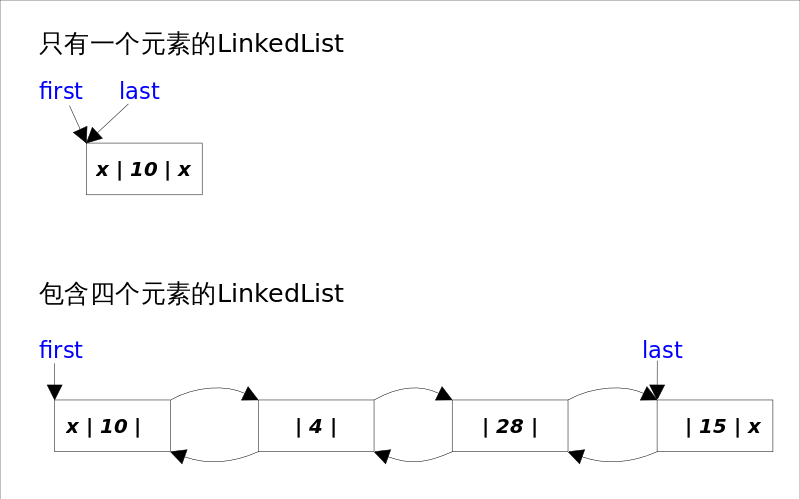 【深入理解java集合框架】java Linkedlist源码剖析 知乎