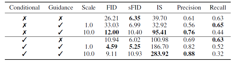 Diffusion Models 10 篇必读论文（3）Classifier-guided Diffusion Model - 知乎