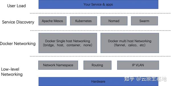 容器云平台网络架构设计 | 架构进阶 - 知乎