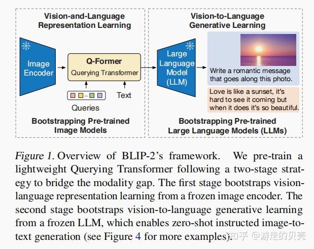 BLIP-2: Bootstrapping Language-Image Pre-training with Frozen Image Encoders and Large Language ...