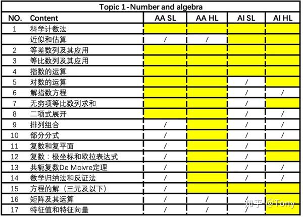 IB数学新版考纲全面解读！ - 知乎