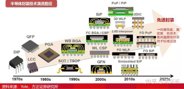 封装行业 ～ P2 先进封装 - 知乎