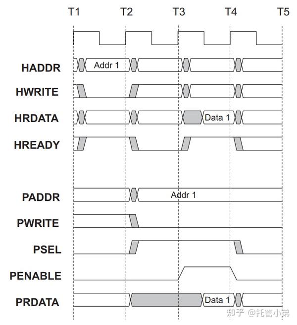AMBA--AHB To APB Bridge Verilog实现与仿真 - 知乎