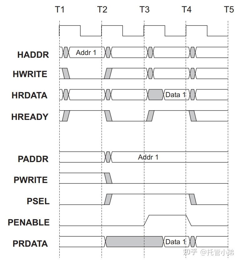 AMBA--AHB To APB Bridge Verilog实现与仿真 - 知乎