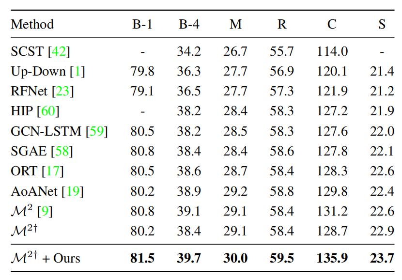 CVPR2022 | image caption | Cross-Modal Textual and Visual Context for Image Captioning - 知乎