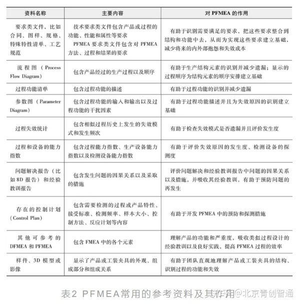 PFMEA详解—结构分析 - 知乎