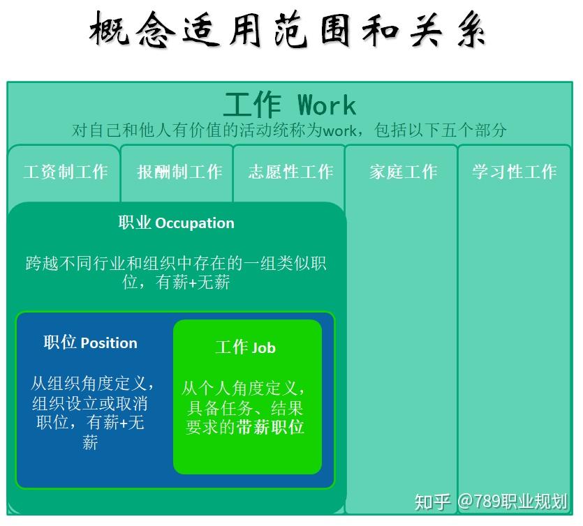 什么是职位（Position）、工作（Job）、产业（Industry）？ - 知乎