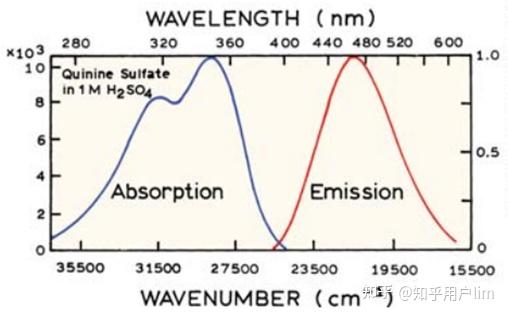 荧光基础（二）-Stokes Shift - 知乎
