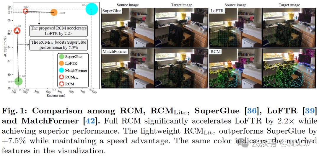 ECCV'24最新 | 精度速度吊打一切SOTA！RCM：特征匹配的天花板！ - 知乎