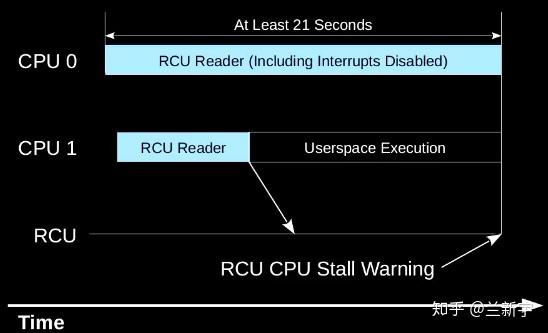 Linux中的RCU机制[三] - 性能与实时性 - 知乎