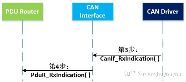 CAN通讯系列--AUTOSAR架构的CAN Interface7 - 知乎