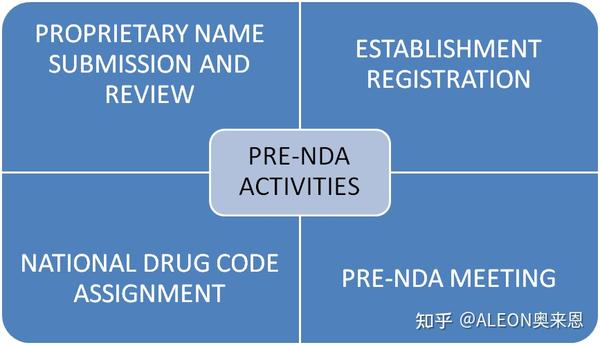 Pre-NDA/Pre-BLA会议，你准备好了吗？ - 知乎