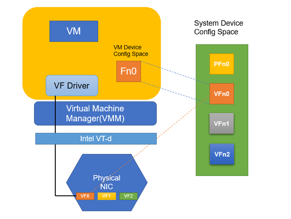 ZStack实践汇 | SR-IOV实践指南 - 知乎