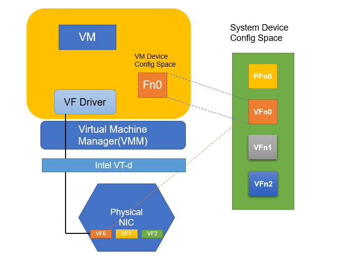 ZStack实践汇 | SR-IOV实践指南 - 知乎