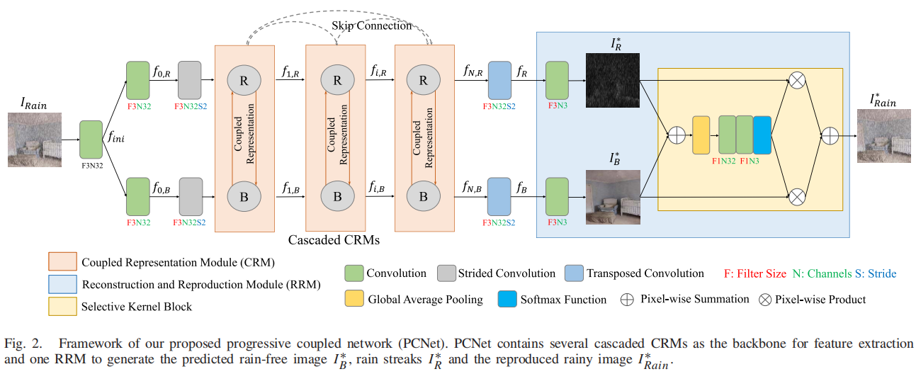 【TIP2021】A Progressive Coupled Network for Real-Time Image Deraining - 知乎