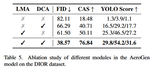 AeroGen: Enhancing Remote Sensing Object Detection with Diffusion ...