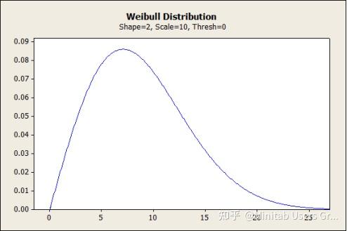 广受欢迎的Weibull 分布永远是最佳选择吗？ - 知乎