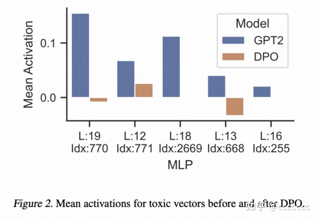 论文速读：A Mechanistic Understanding of Alignment Algorithms: A Case Study on DPO and Toxicity - 知乎