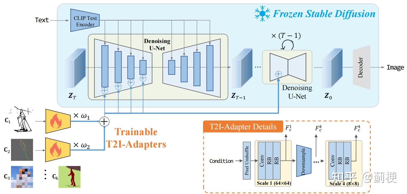 T2I-Adapter：挖掘更多SD模型的控制能力 - 知乎