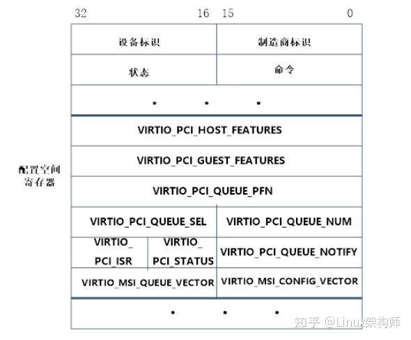网络虚拟化 virtio 框架分析 - 知乎