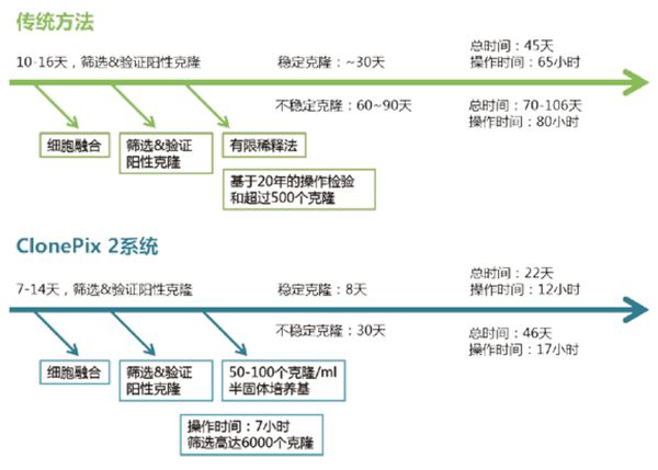 ClonePix 2系统在杂交瘤细胞筛选中的应用 - 知乎