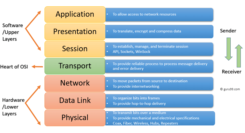 OSI 模型与TCP/IP、以太网、DDS - 知乎