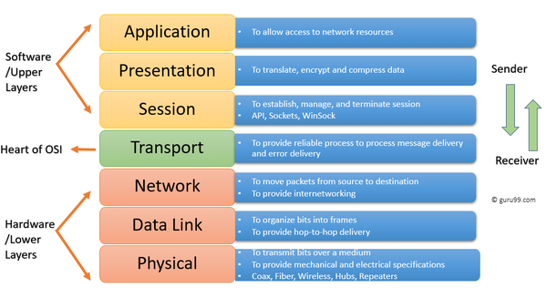 OSI 模型与TCP/IP、以太网、DDS - 知乎